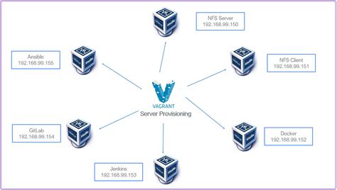 End To End Automated Environment With Vagrant Ansible Docker Jenkins And Gitlab By Ernese