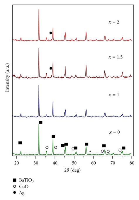 X Ray Diffraction Patterns Of Batio3 Cuo X Wt Ag Samples Sintered At Download Scientific