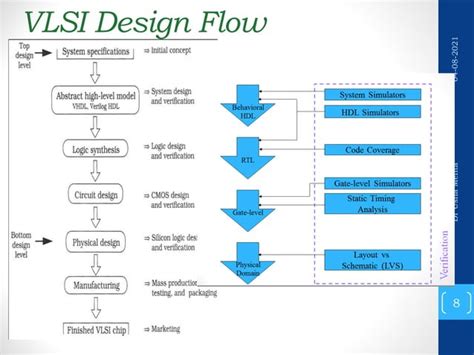 Verification Flow Andplanningvlsidesign Pdf