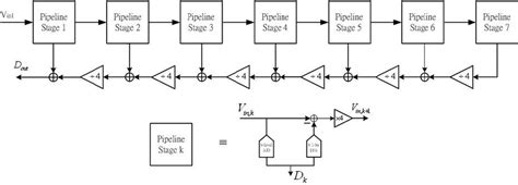 Pipelined Adc Architecture Download Scientific Diagram
