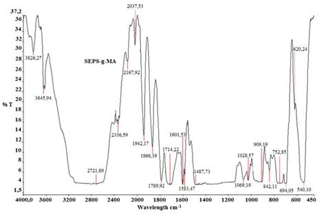 Infrared Spectra For Seps And Seps G Mah The C H Stretch Bands Of
