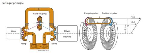 Fludex Fluid Couplings Flender 54 Off
