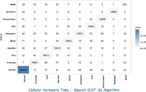 Figure 1 From A Novel Feature Selection Algorithm In Iot Networks For