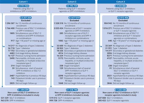 Sglt 2 Inhibitors Glp 1 Receptor Agonists And Dpp 4 Inhibitors And