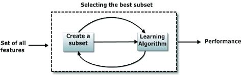 Wrapper Method Of Variables Selection Download Scientific Diagram