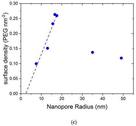 Conformation Of Polyethylene Glycol Inside Confined Space Simulation And Experimental Approaches