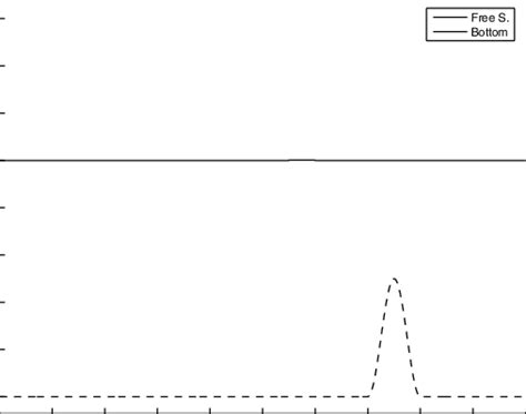 Test 5 Perturbed Steady State Download Scientific Diagram