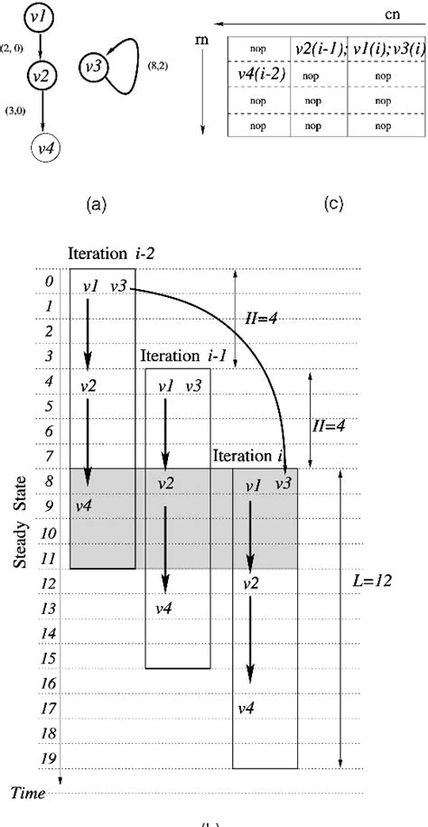 Figure 2 From On Periodic Register Need In Software Pipelining