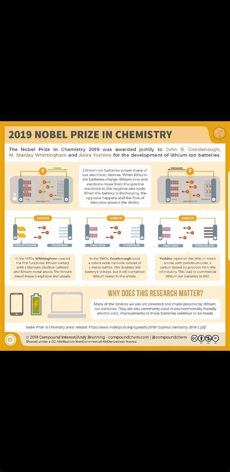 Nobleprize Chemistry Research Lithiumionbattery Ideas
