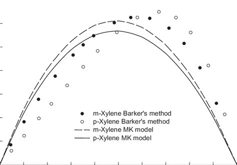 Molar Excess Gibbs Energy Of 2 Butanol 1 þ Aromatic Hydrocarbon 2