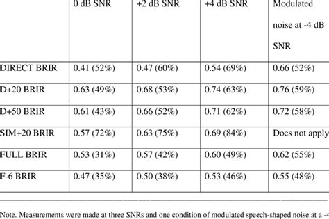 Speech Transmission Index Sti Calculated Values For The Six Brir Download Scientific Diagram