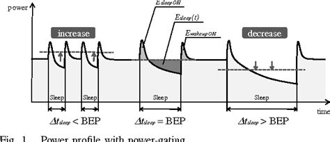 Figure 1 From Design And Evaluation Of Fine Grained Power Gating For Embedded Microprocessors
