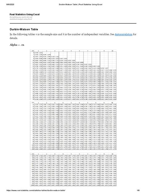 Durbin Watson Table Real Statistics Using Excel Pdf