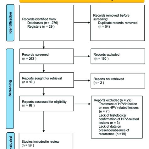 Flowchart Systematic Review Download Scientific Diagram