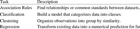 Data Mining Tasks Description Download Table
