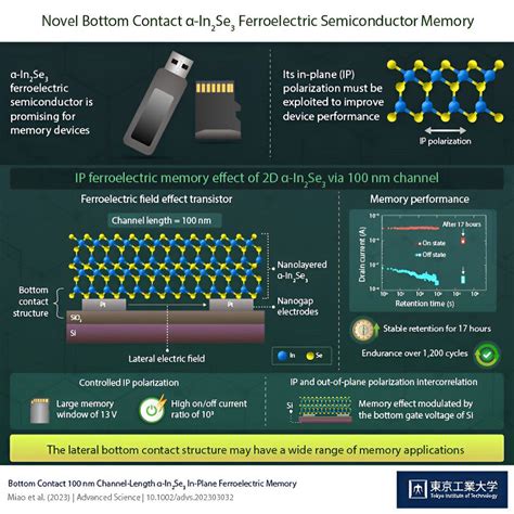 2D Memory Could Revolutionize How We Store Data Shows Study