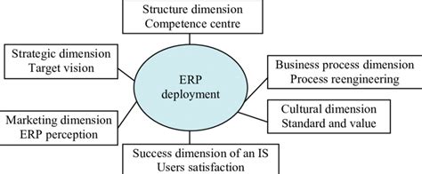 The Dimensions Of ERP Deployment Download Scientific Diagram