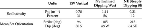Fracture Set Orientations And Intensity From Well 58 32 Fmi Data
