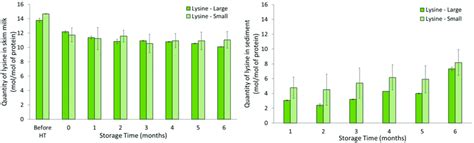 Development In Molar Levels Of Lysine Quantification In Uht Milk For Download Scientific