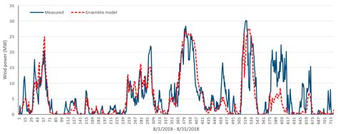 Energies Free Full Text An Ensemble Forecasting Model Of Wind Power Outputs Based On