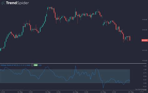 Bollinger Band Width And B An Overview TrendSpider Learning Center