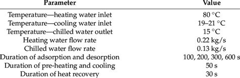 Basic Operating Parameters Of The Adsorption Chiller For The Tests Download Scientific Diagram