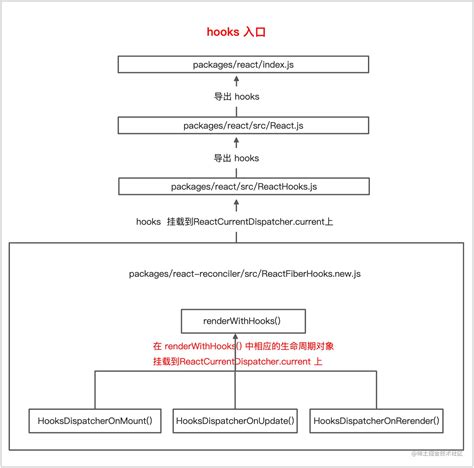 React Hooks useRef 源码解读 最佳实践