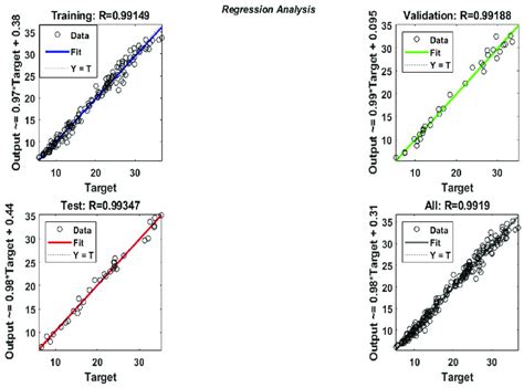 Regression Analysis Of Ann Download Scientific Diagram