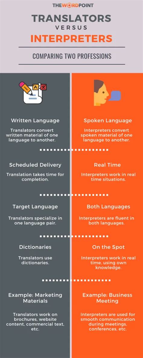 Interpreter Vs Translator The Contrast Thewordpoint