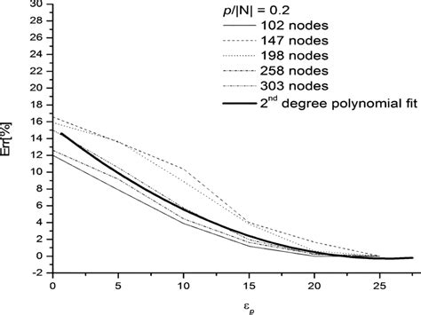 Error On Number Of Clusters Produced By The Algorithm Download Scientific Diagram