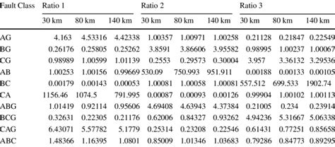 Ratio Index Values For Ten Fault Classes At Three Fault Locations
