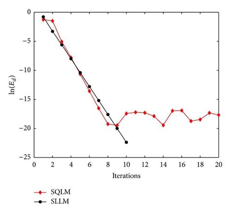 comparison of the logarithm of the error ed for the unsteady boundary