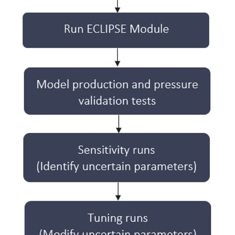 The Workflow For Numerical Simulation Download Scientific Diagram