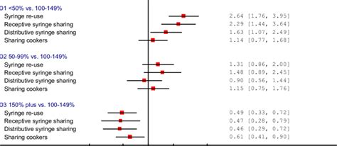 Coverage Injection Risk Behaviours Download Scientific Diagram