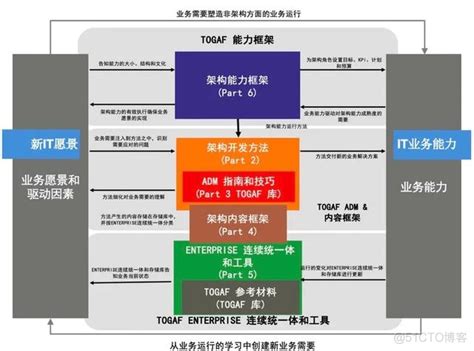 企业架构4a协同元模型的框架和方法论 4a架构 togaf mob6454cc769a22的技术博客 51cto博客