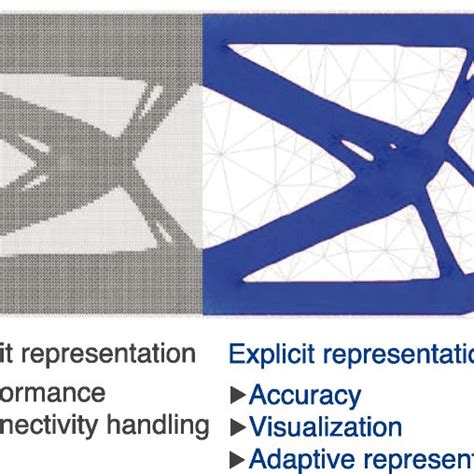 structure representations implicit and explicit with each their