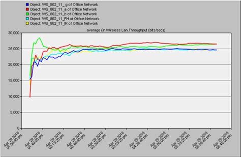 average wlan throughput download scientific diagram