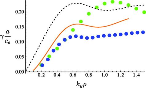 Growth Rate Comparison Green Dots Indicate W7 X Gene Alt 3 Aln