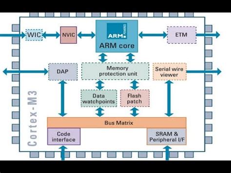 Arm Processor YouTube