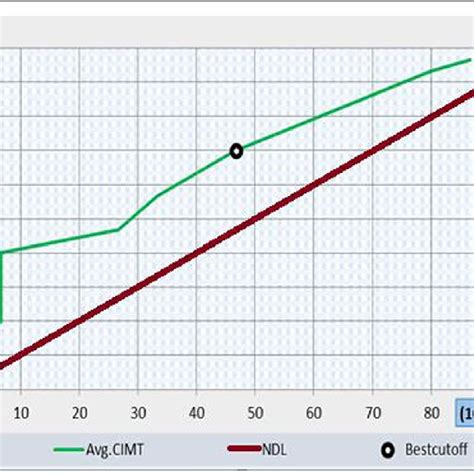 Roc Curve Analysis Showing The Diagnostic Performance Of Cimt In