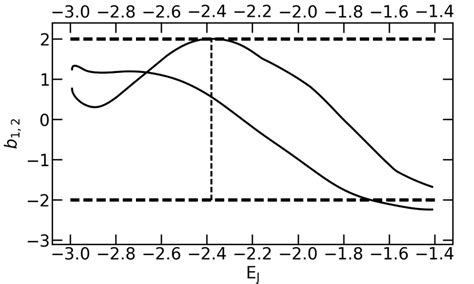 Fig C2 Stability Diagram For X4 Orbits We Plot B1 And B2 As A Fig C2 Stability Diagram For X4 Orbits We Plot B1 And B2 As A