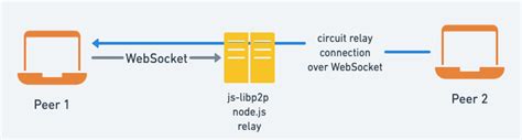 webrtc with js libp2p libp2p