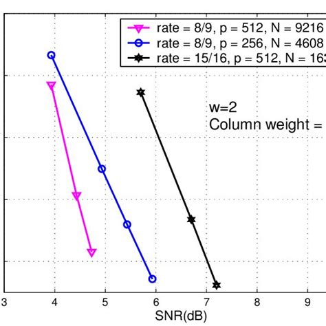 Comparison Of Three Randomly Constructed High Rate Regular Qcldpc Codes