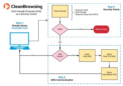 A Dns Firewall For Every Network Cleanbrowsing