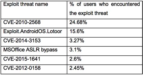windows bug used to spread stuxnet remains world s most exploited ars