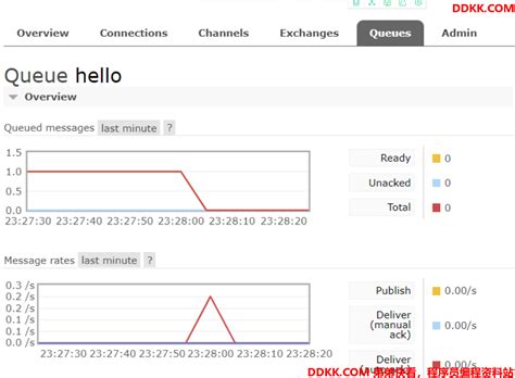 rabbitmq 简单工作模式 hello world 弟弟快看 教程