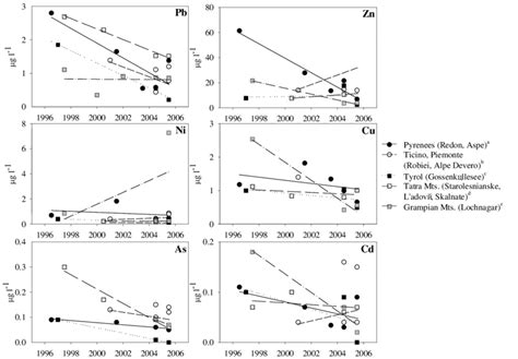 Depositional Trends Expressed As Trace Element Concentrations In