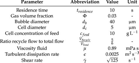 standard parameters for simulations download table