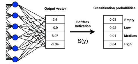 the softmax activation function download scientific diagram