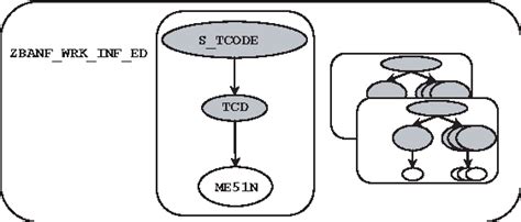 Figure 1 From Analysis Of Authorizations In Sap R 3 Semantic Scholar